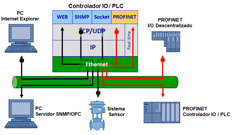 PROFINET: ¿Qué es y cómo funciona? - Cursos Centro de Entrenamiento Internacional de PROFIBUS ...